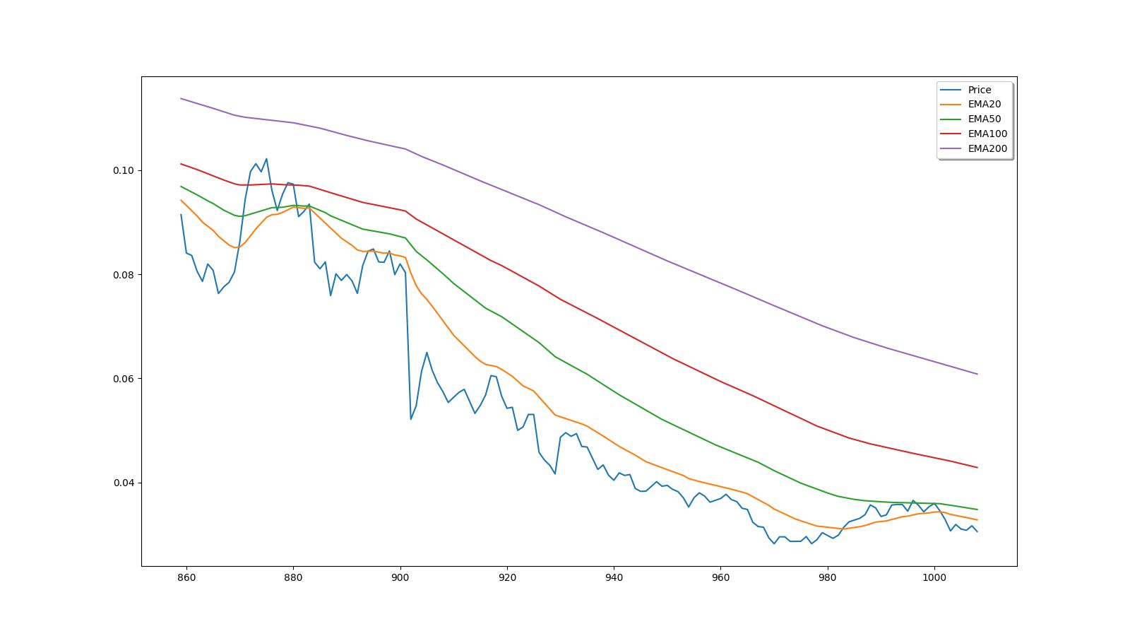ChainGPT Exponential Moving Averages
