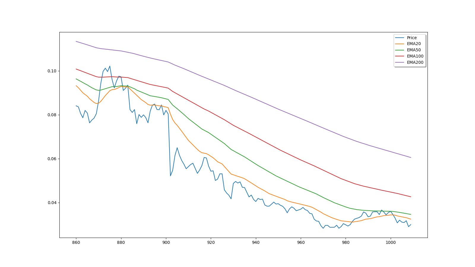 ChainGPT Exponential Moving Averages