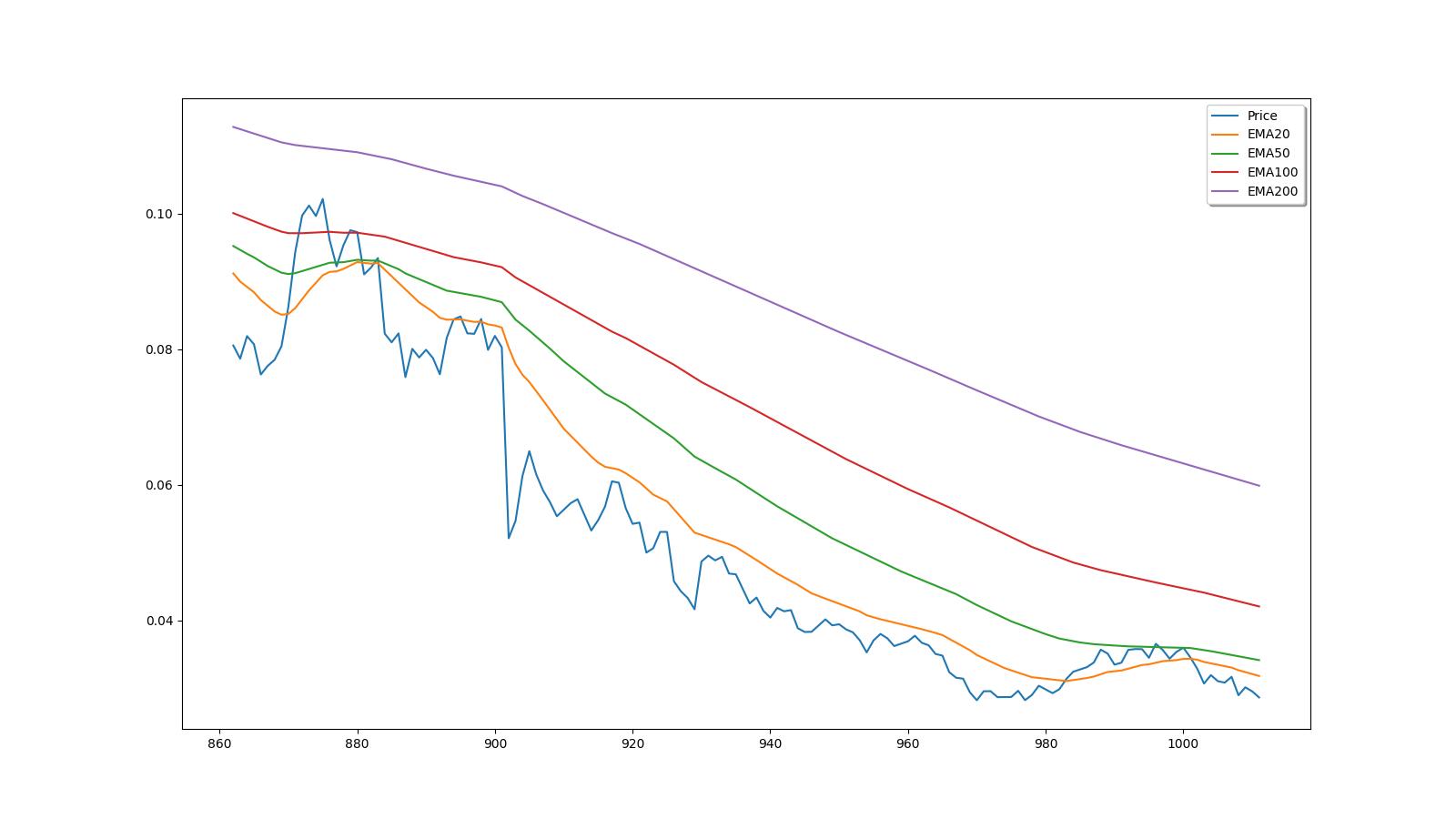ChainGPT Exponential Moving Averages