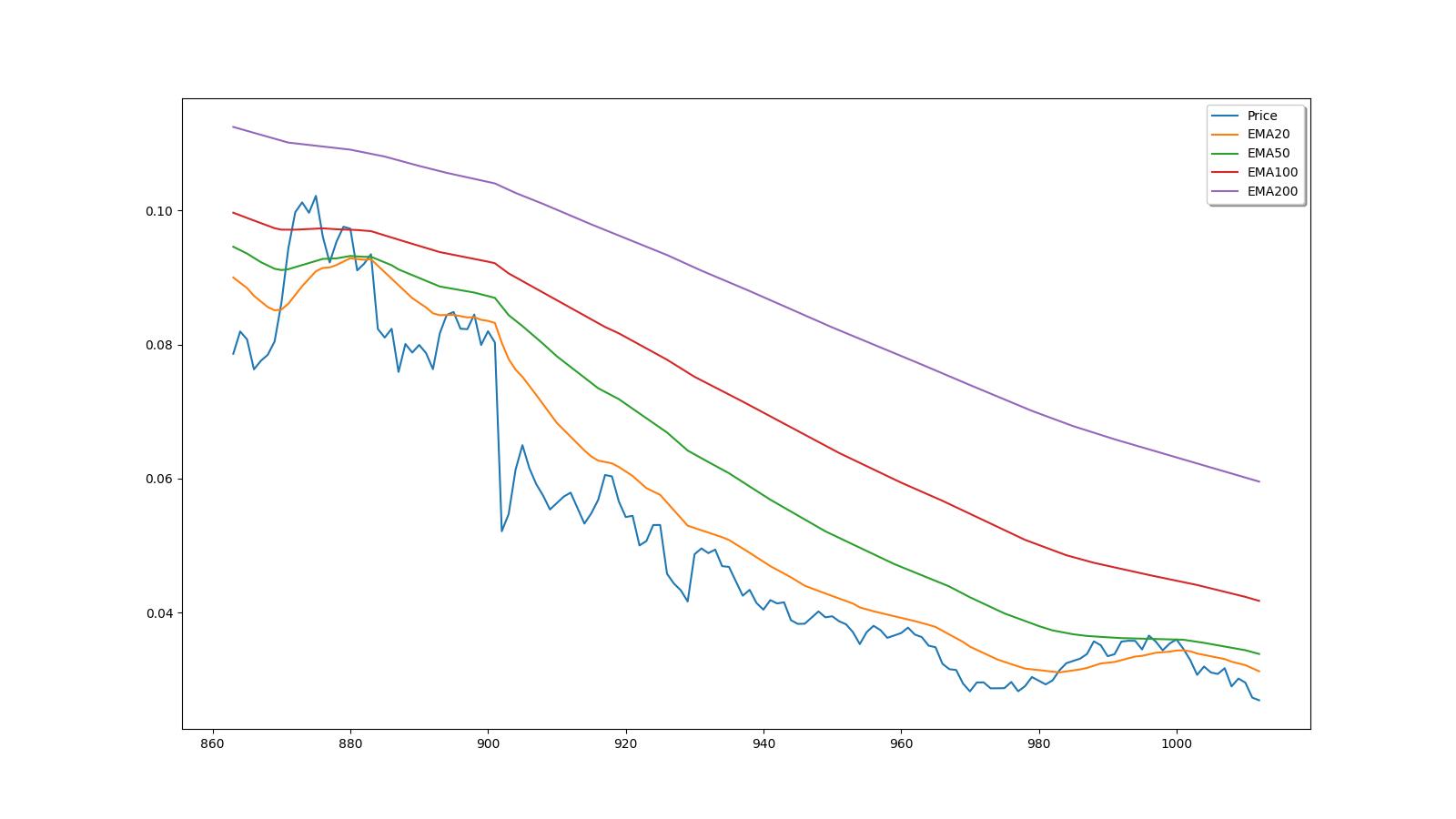 ChainGPT Exponential Moving Averages