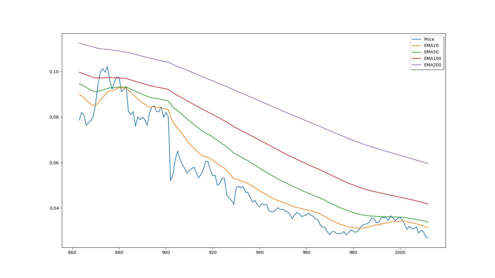 ChainGPT Exponential Moving Averages