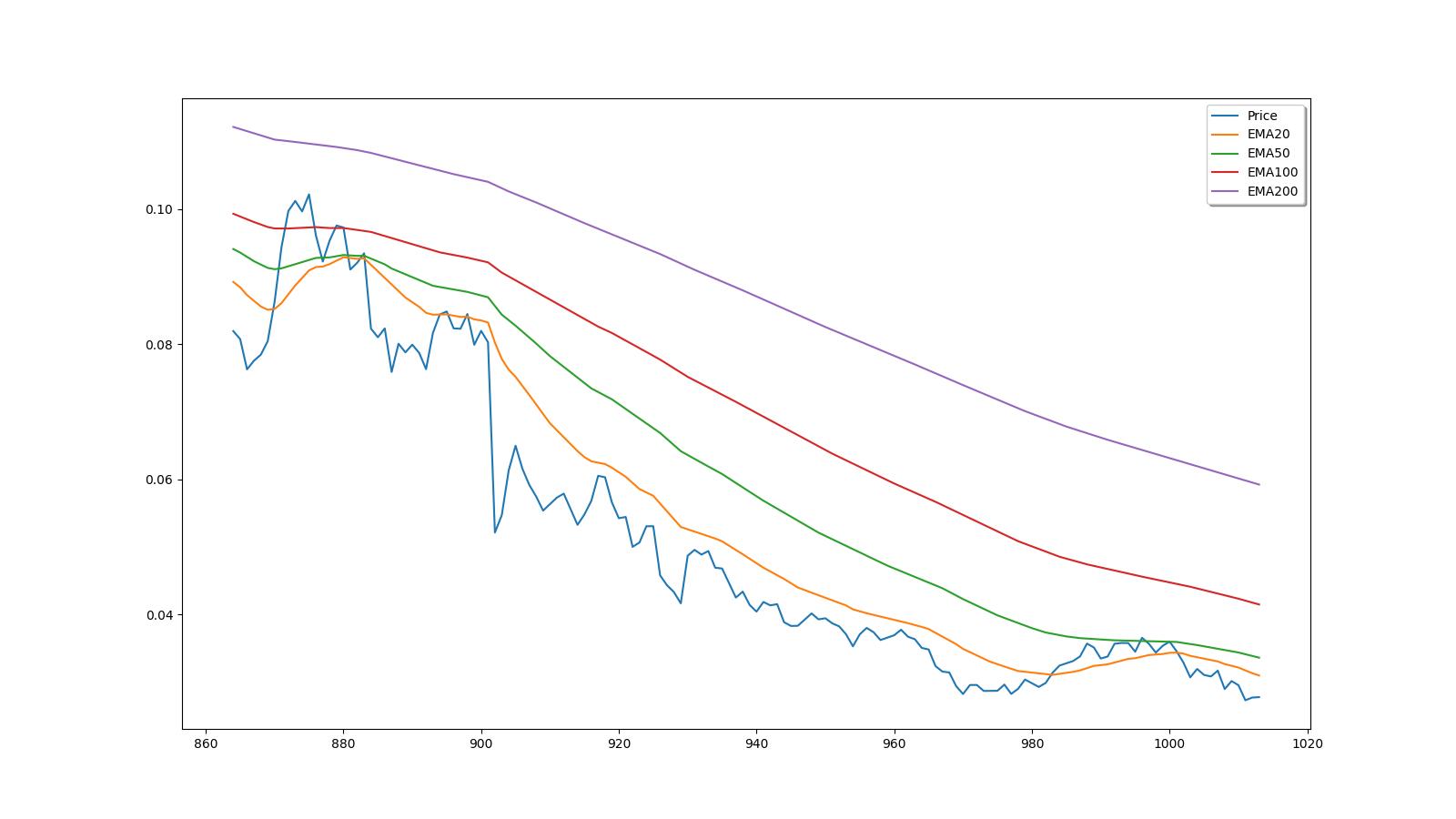 ChainGPT Exponential Moving Averages