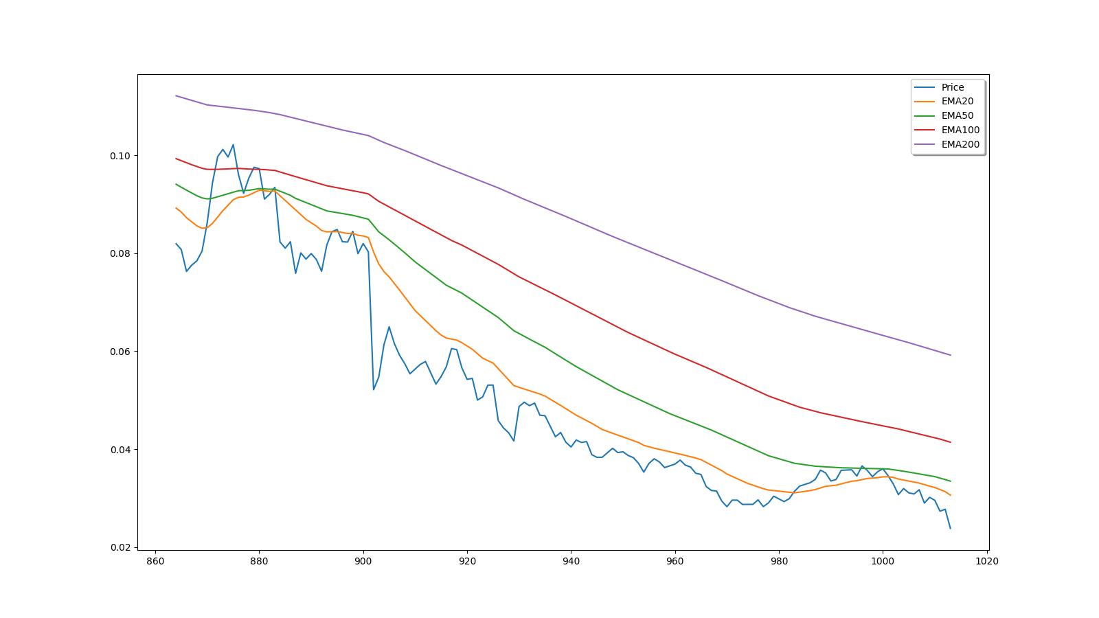 ChainGPT Exponential Moving Averages