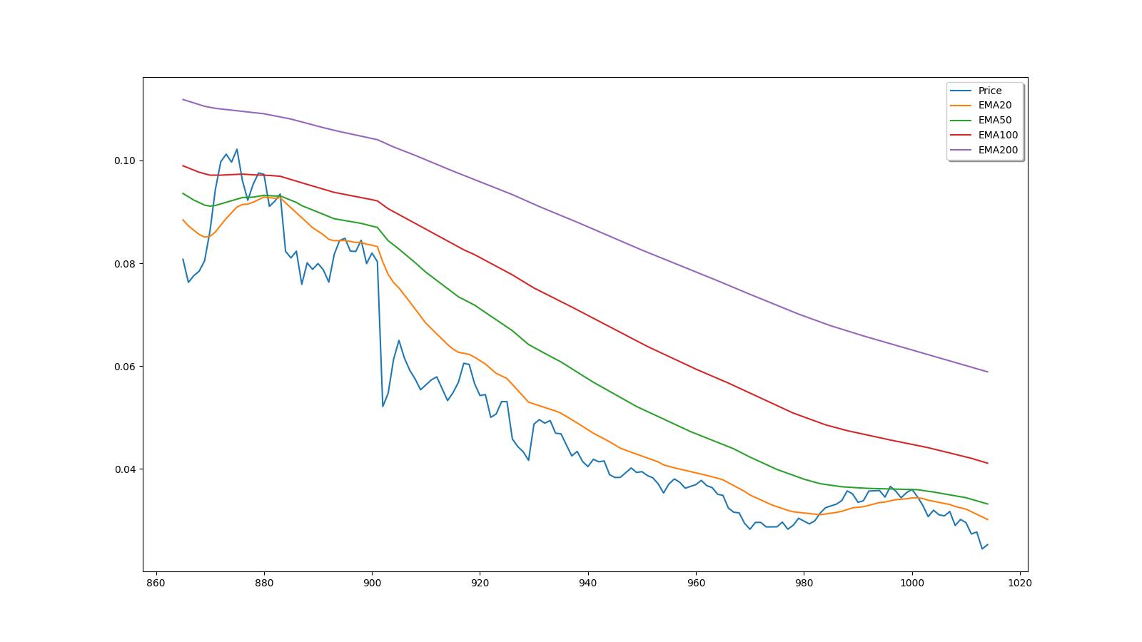 ChainGPT Exponential Moving Averages