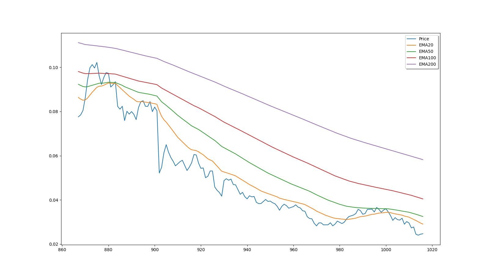 ChainGPT Exponential Moving Averages
