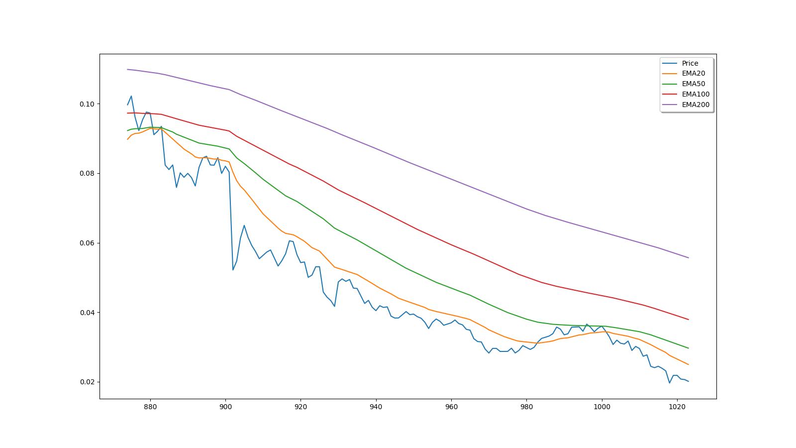 ChainGPT Exponential Moving Averages