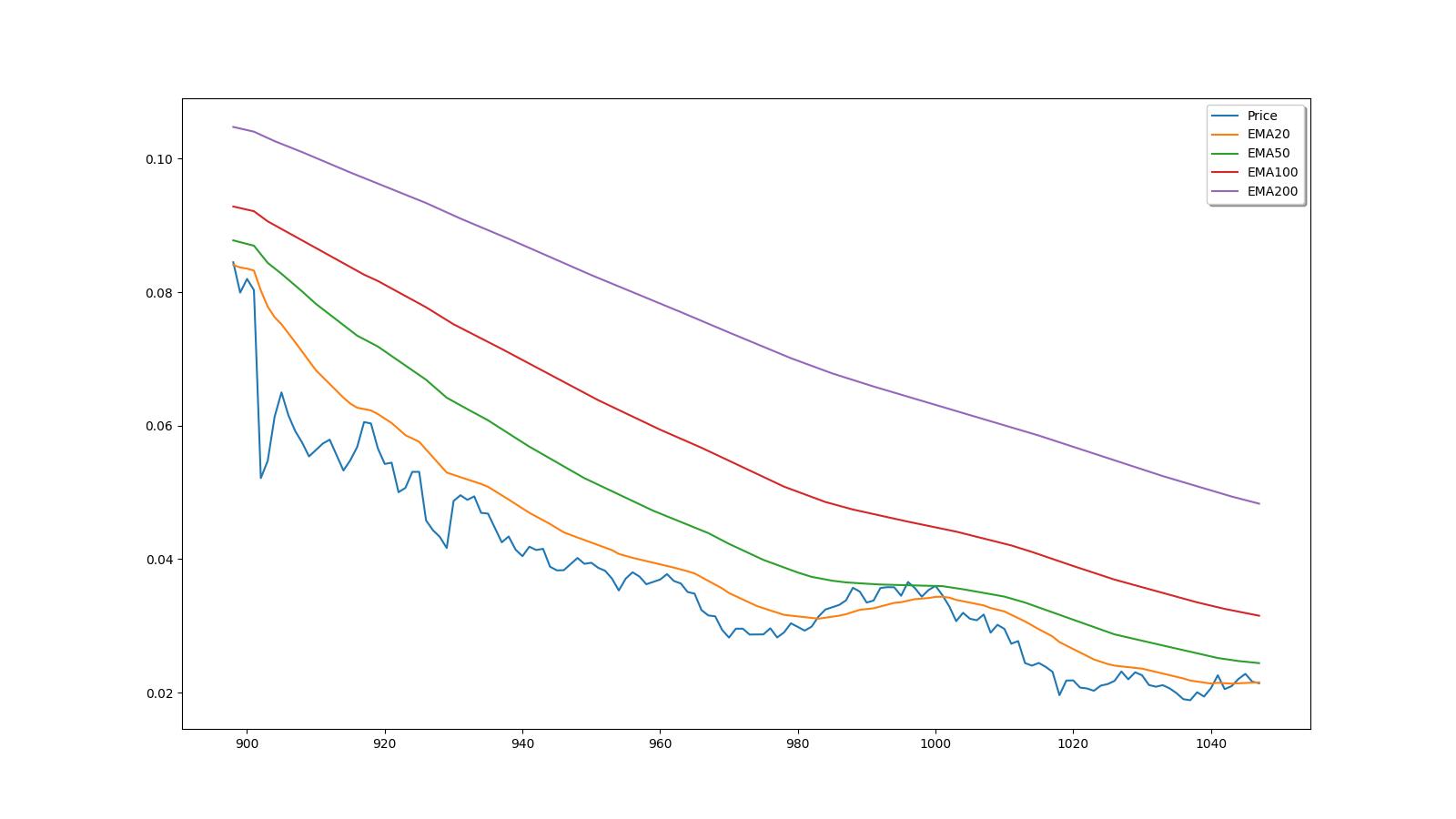 ChainGPT Exponential Moving Averages