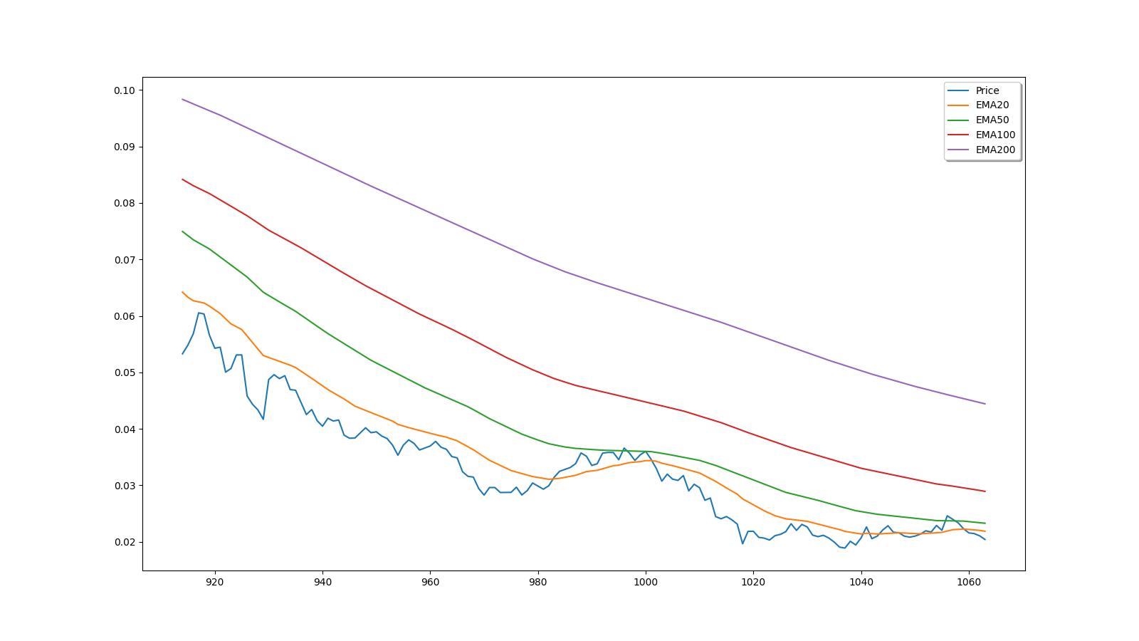 ChainGPT Exponential Moving Averages