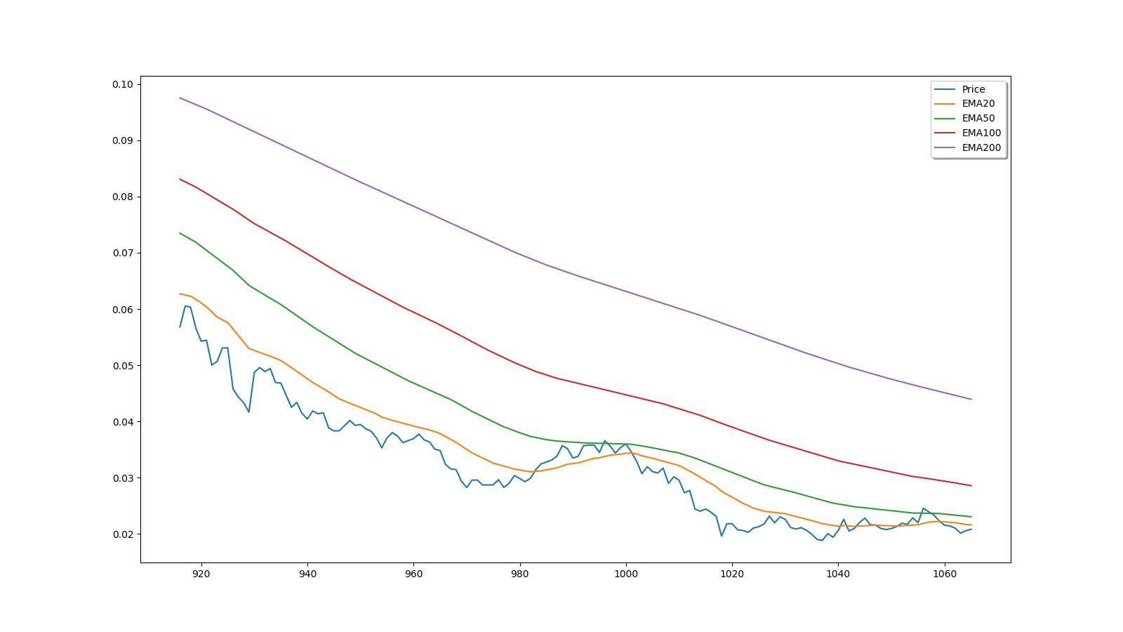 ChainGPT Exponential Moving Averages