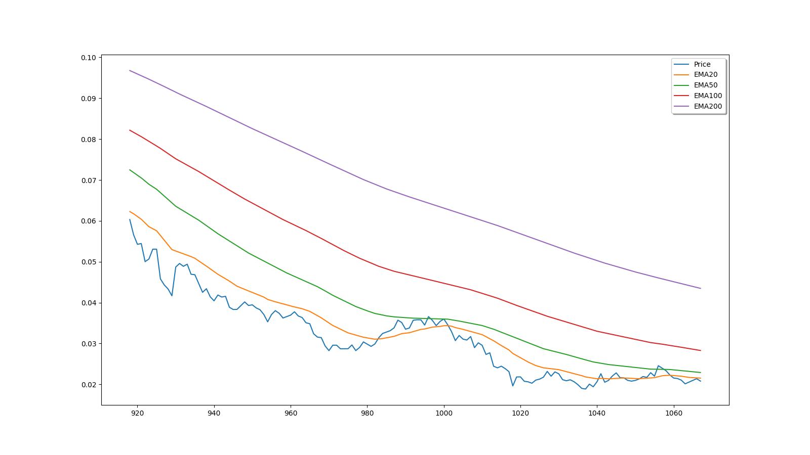 ChainGPT Exponential Moving Averages