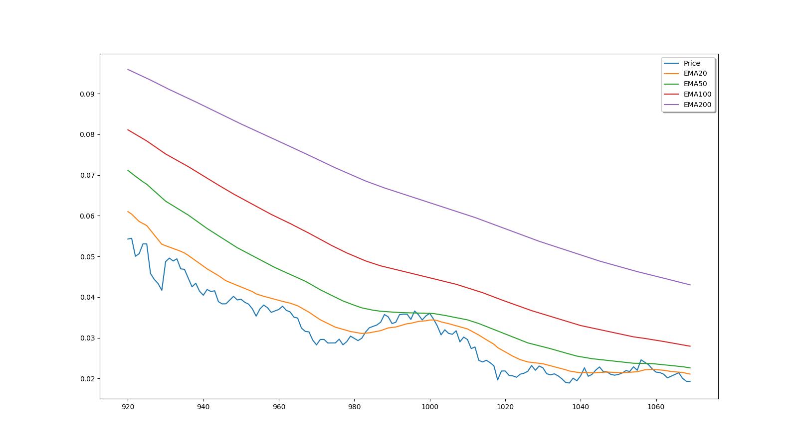 ChainGPT Exponential Moving Averages