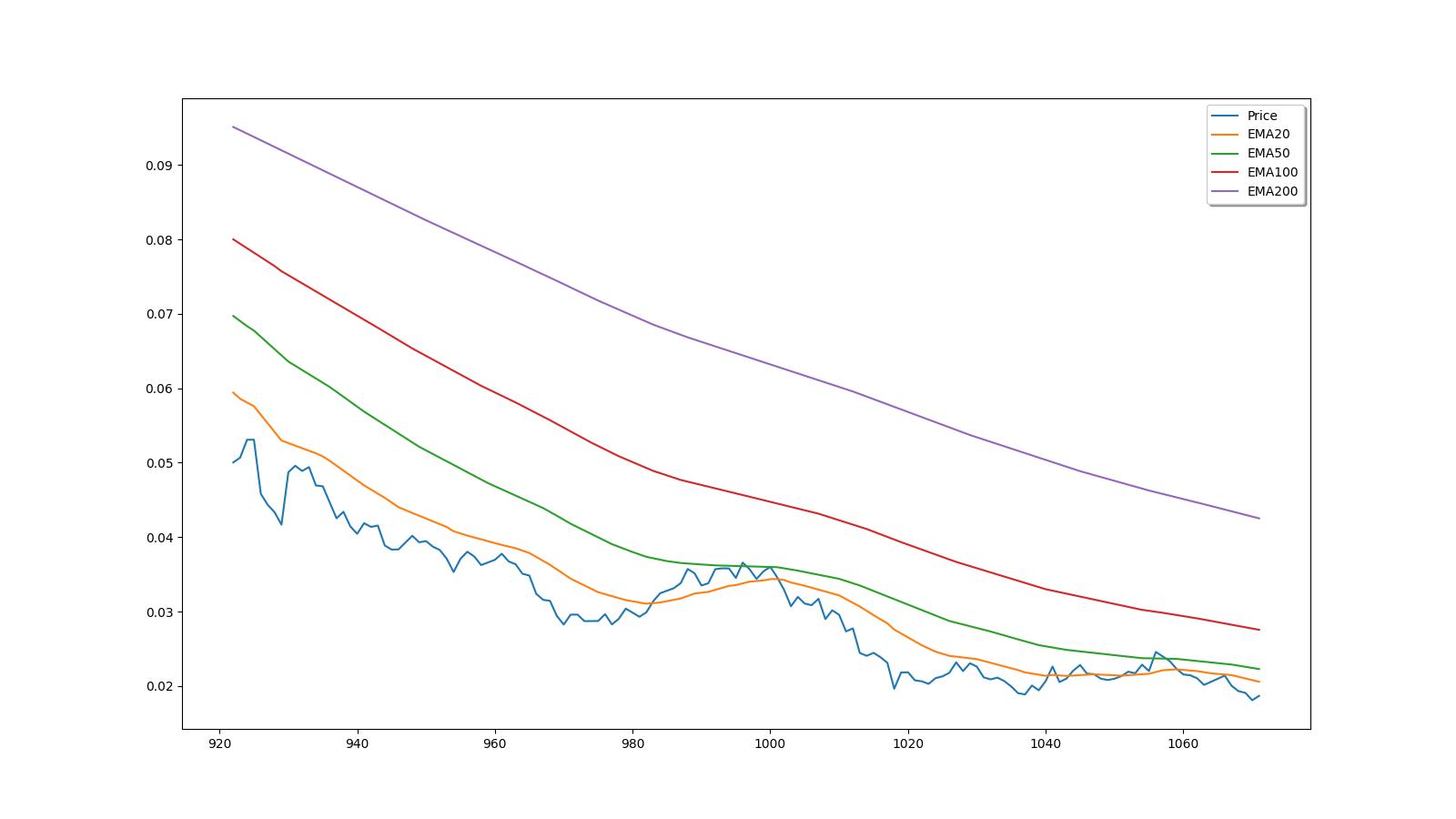 ChainGPT Exponential Moving Averages