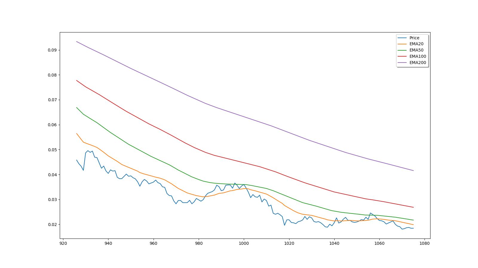 ChainGPT Exponential Moving Averages