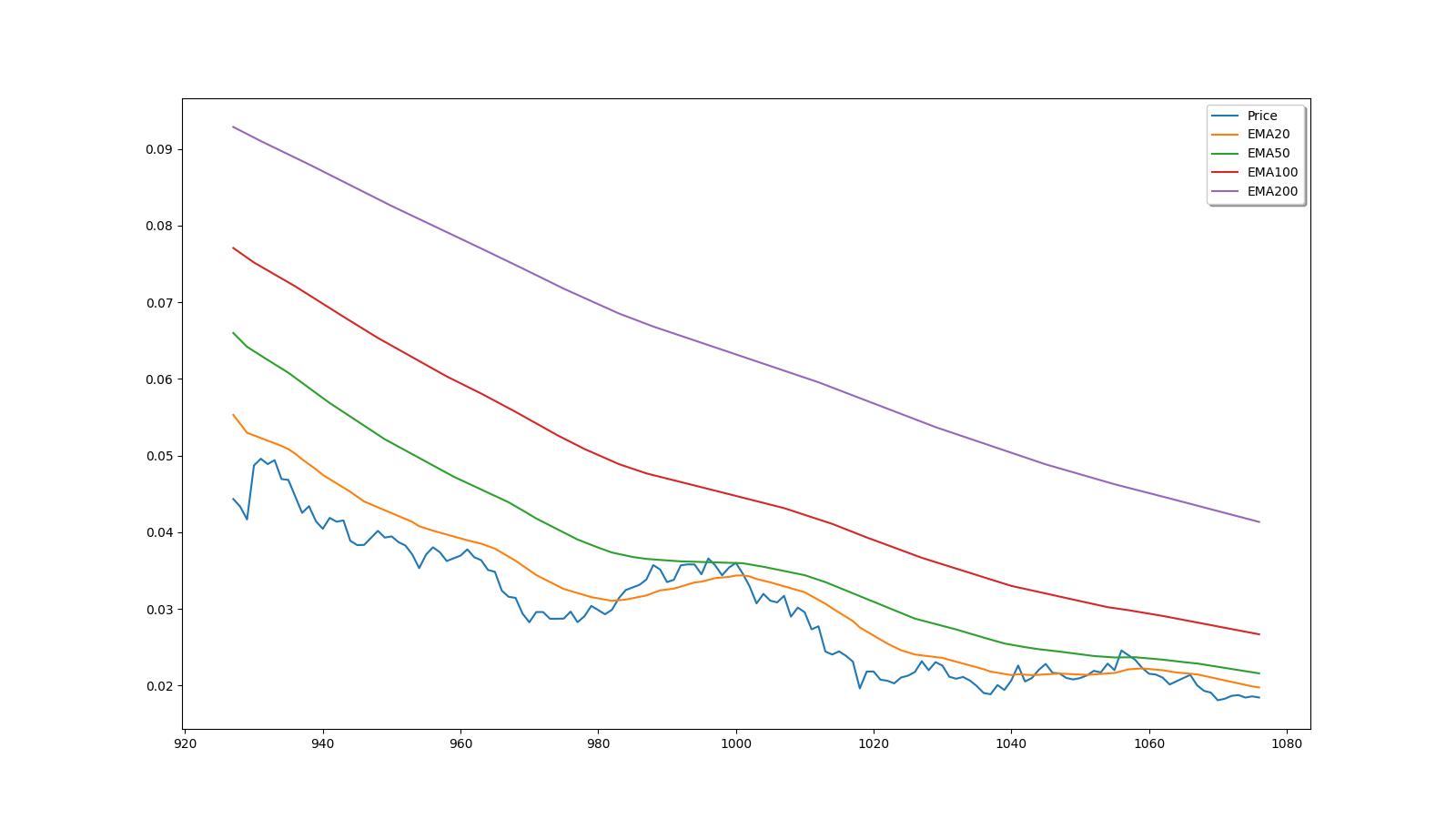 ChainGPT Exponential Moving Averages
