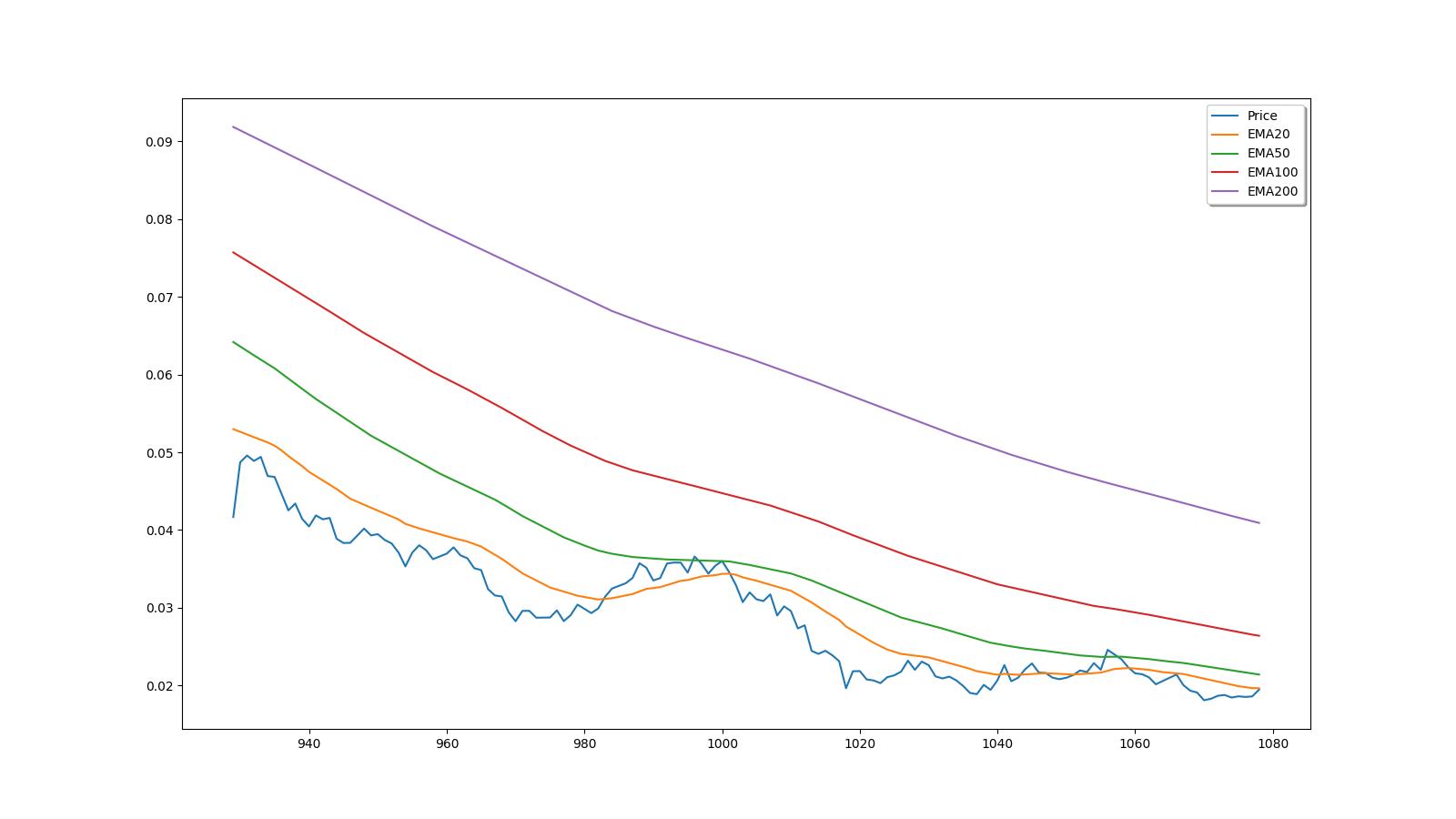 ChainGPT Exponential Moving Averages
