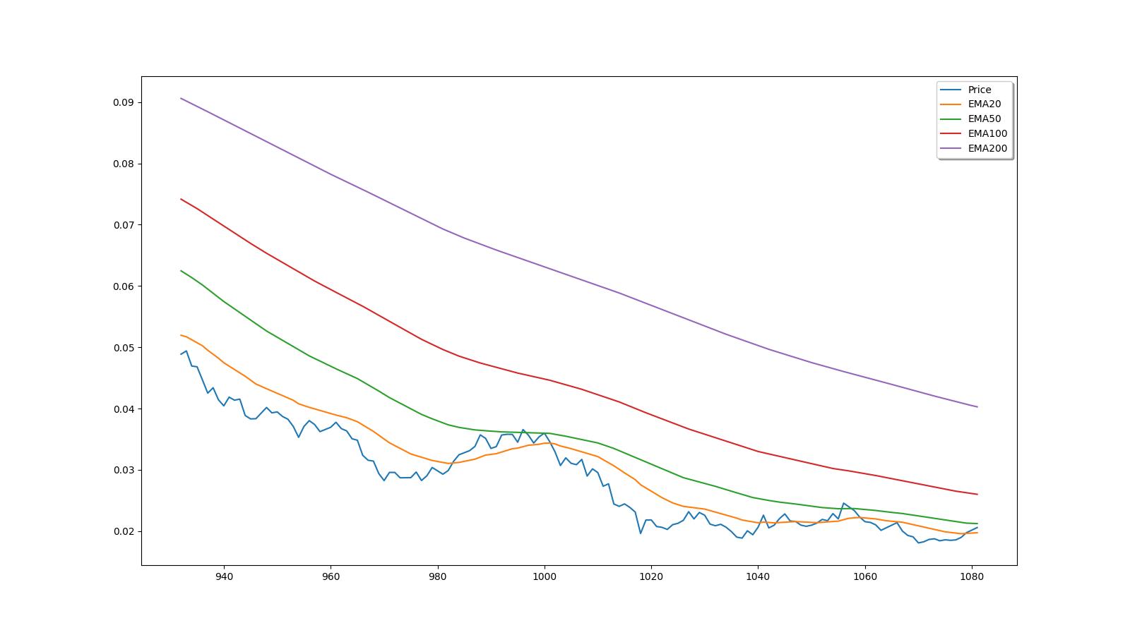 ChainGPT Exponential Moving Averages