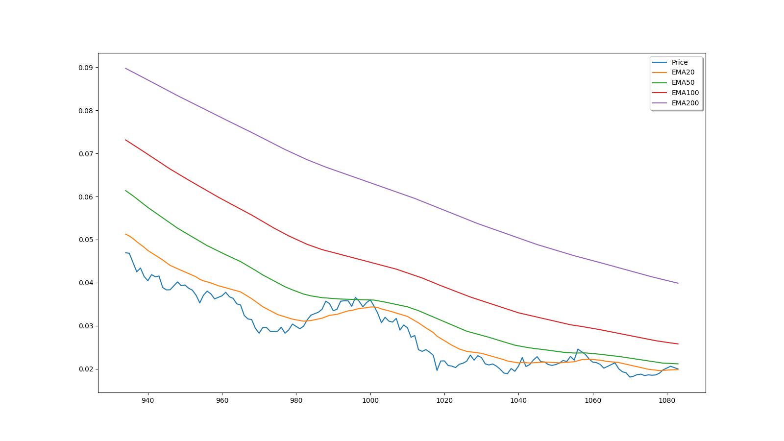 ChainGPT Exponential Moving Averages
