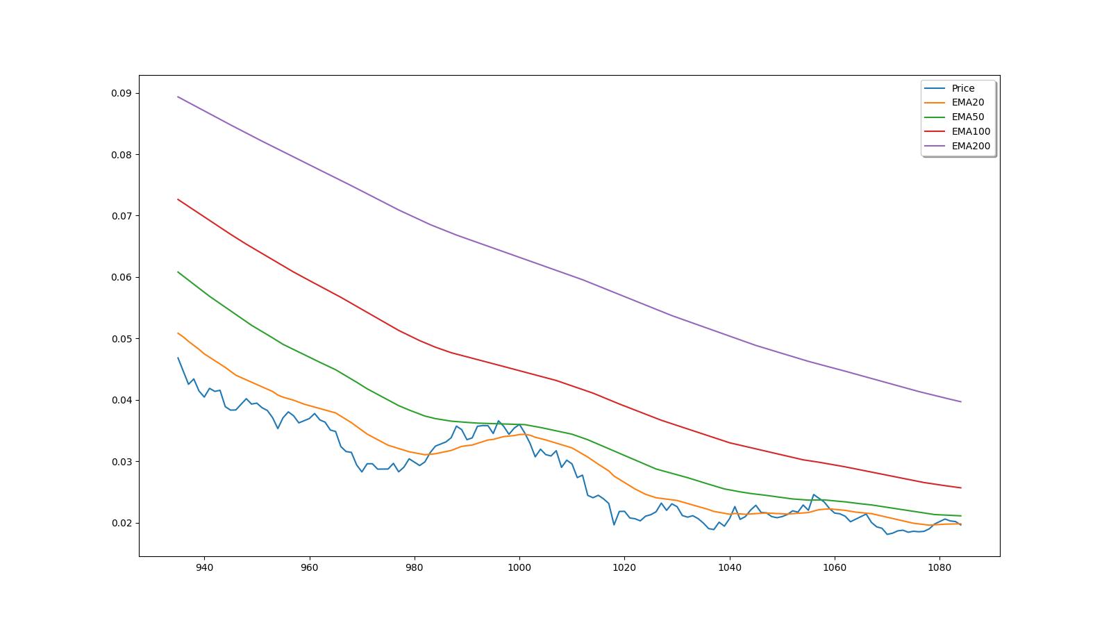 ChainGPT Exponential Moving Averages