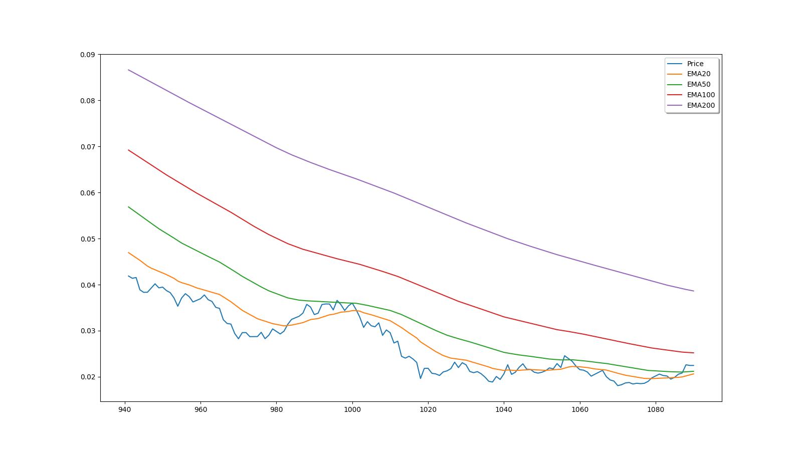 ChainGPT Exponential Moving Averages