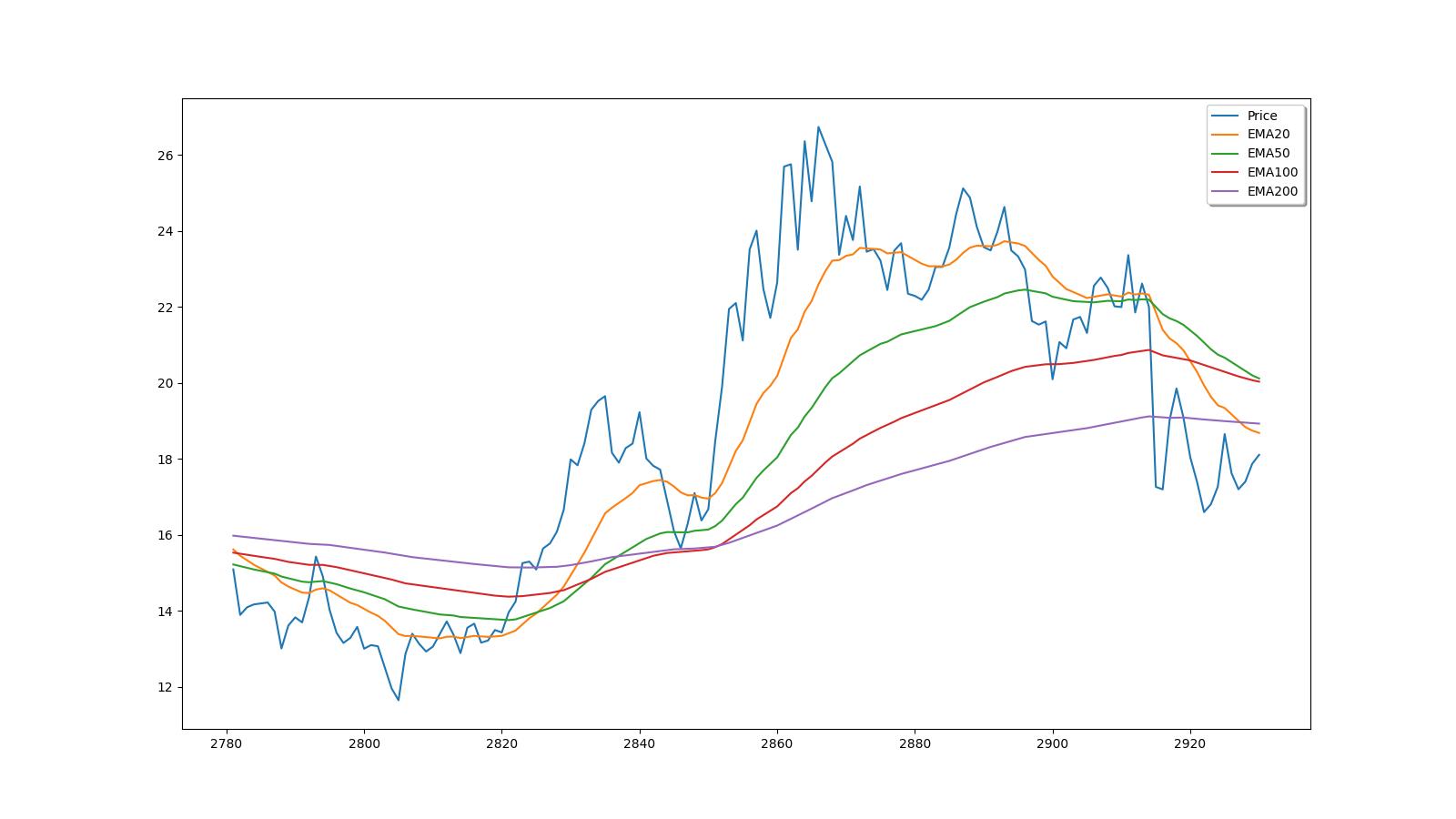 Chainlink Exponential Moving Averages