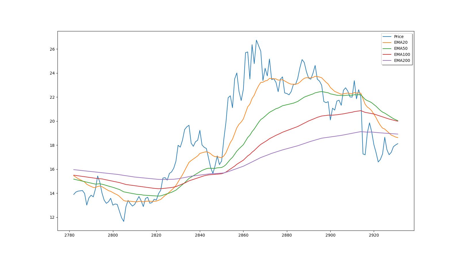 Chainlink Exponential Moving Averages