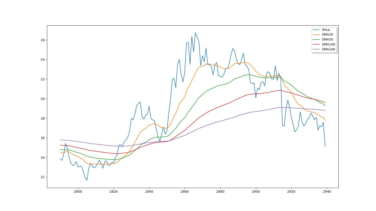 チェーンリンク Exponential Moving Averages