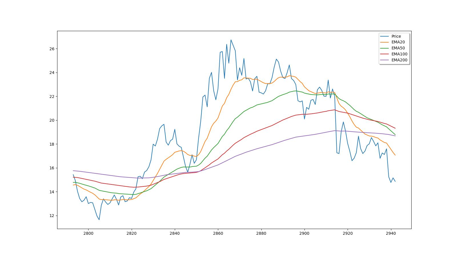 체인링크 Exponential Moving Averages