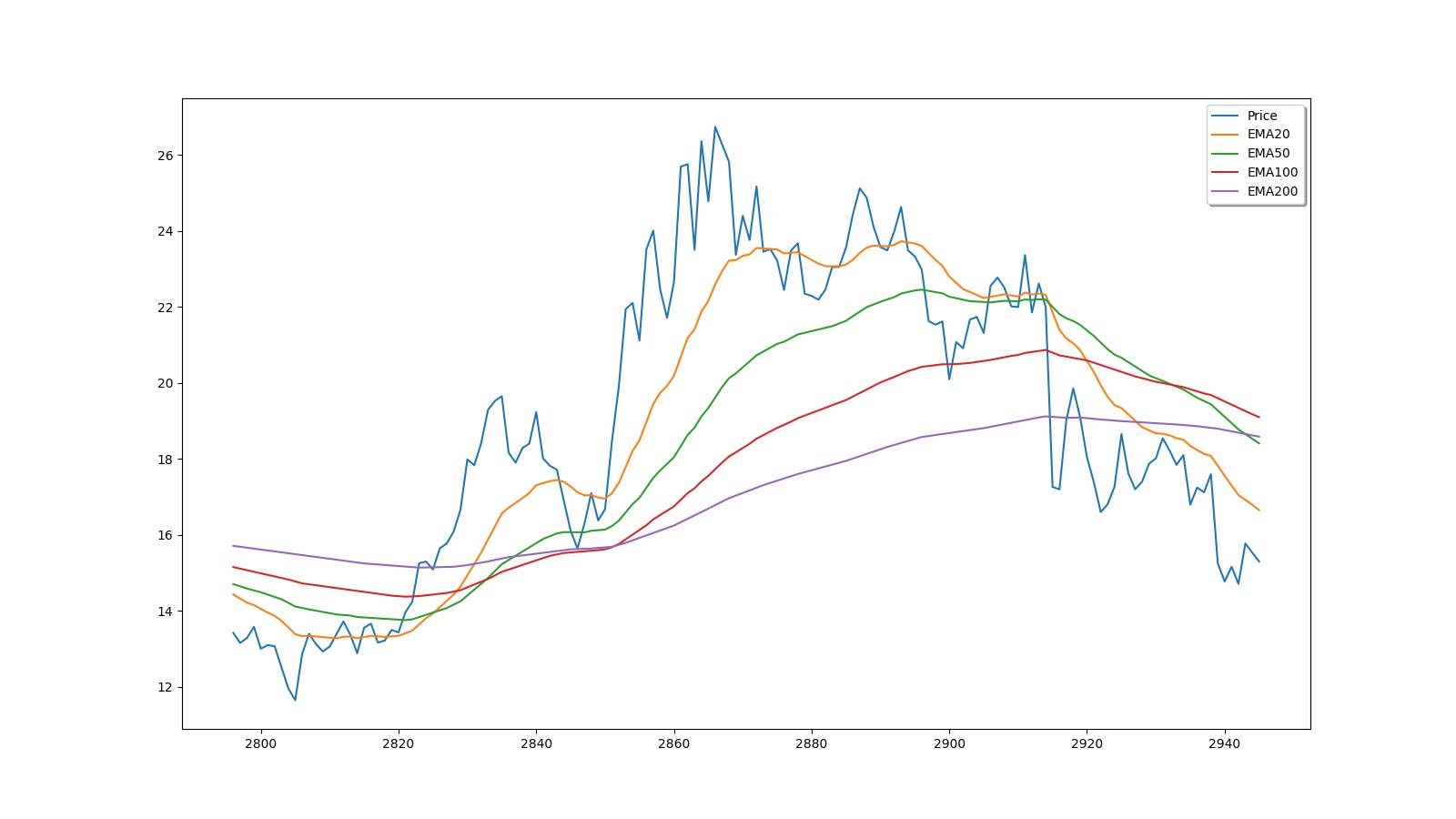 ChainLink Exponential Moving Averages
