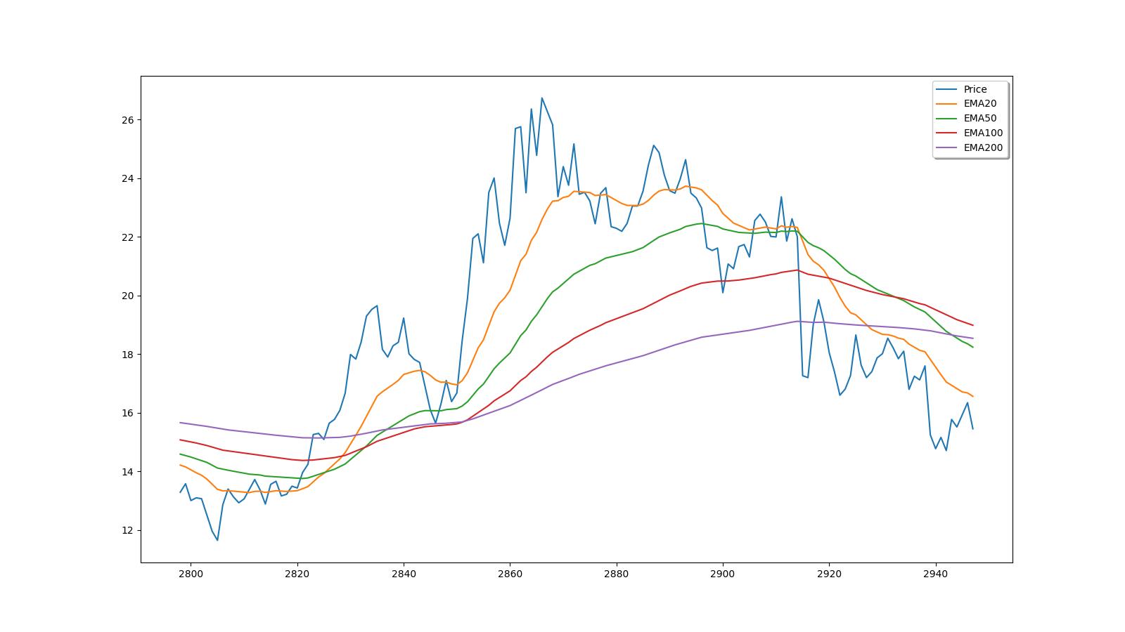 Чейнлинк Exponential Moving Averages