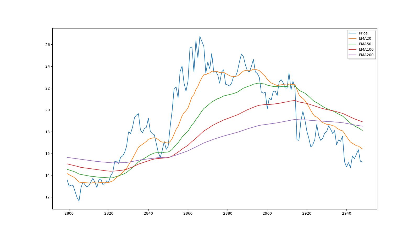 Chainlink Exponential Moving Averages