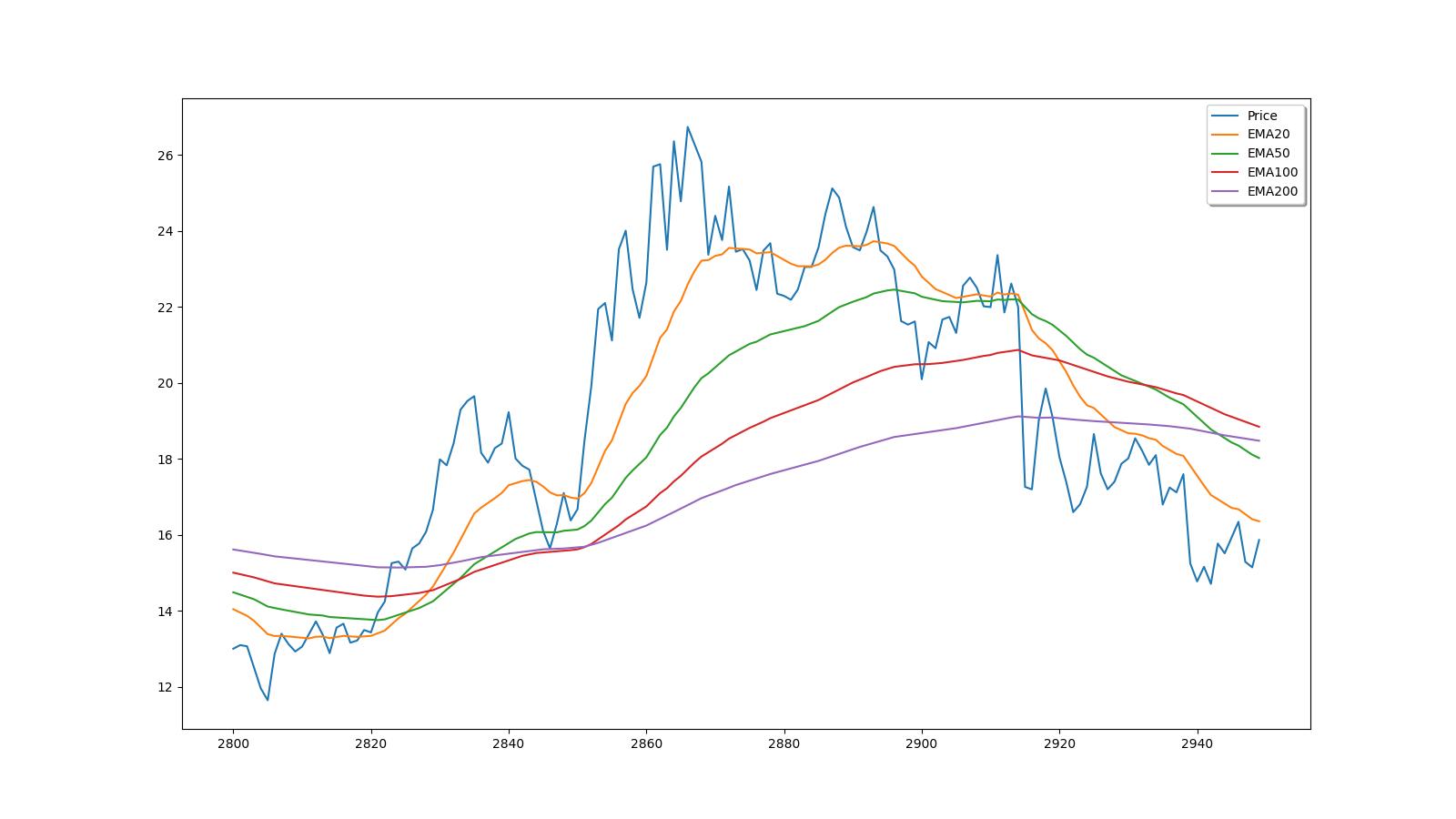 체인링크 Exponential Moving Averages