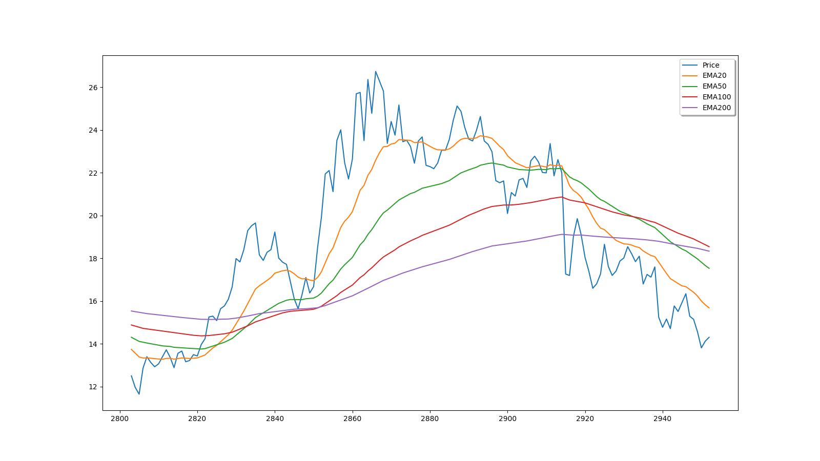Chainlink Exponential Moving Averages