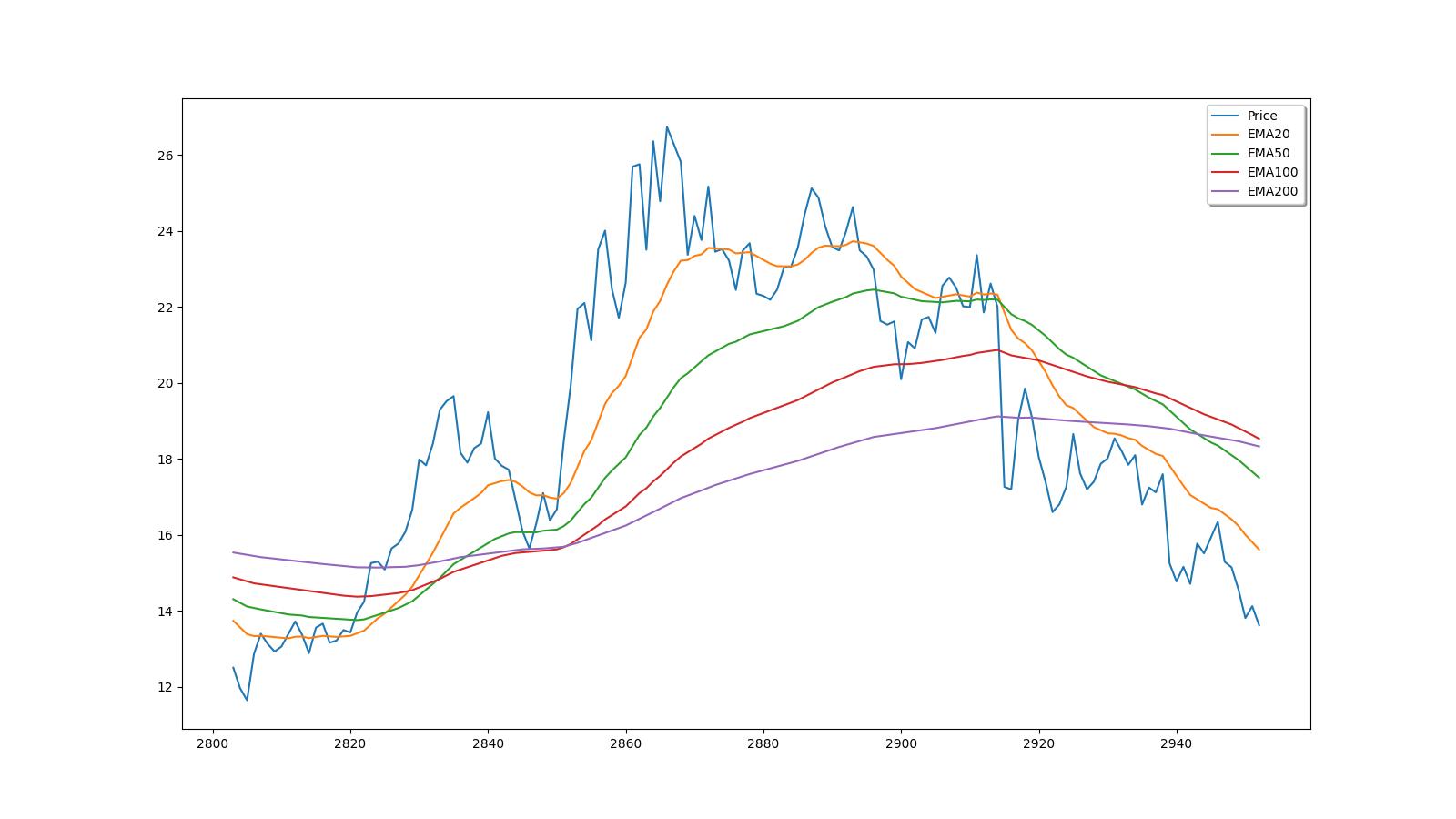Chainlink Exponential Moving Averages