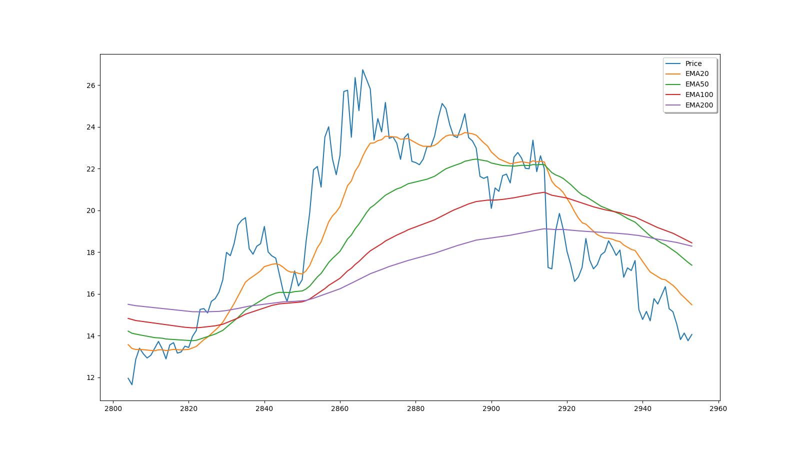 Chainlink Exponential Moving Averages