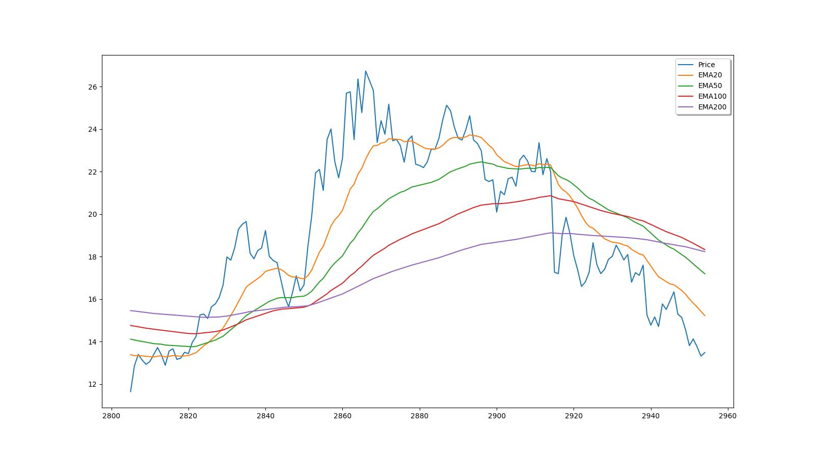 Chainlink Exponential Moving Averages