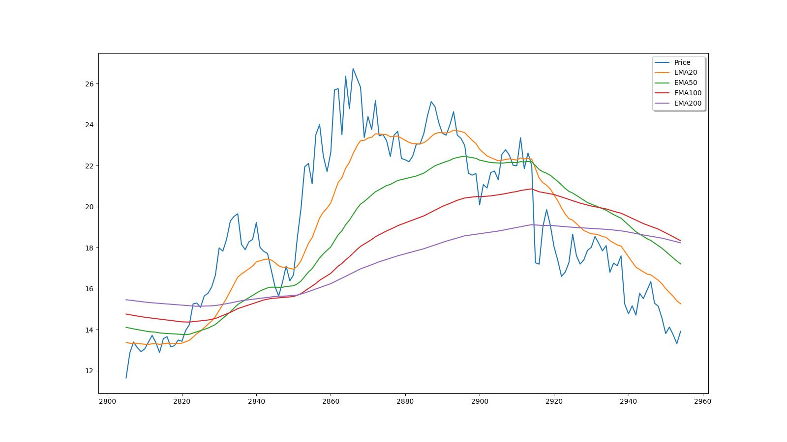 Chainlink Exponential Moving Averages