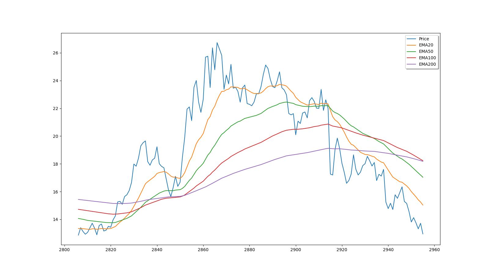 Chainlink Exponential Moving Averages