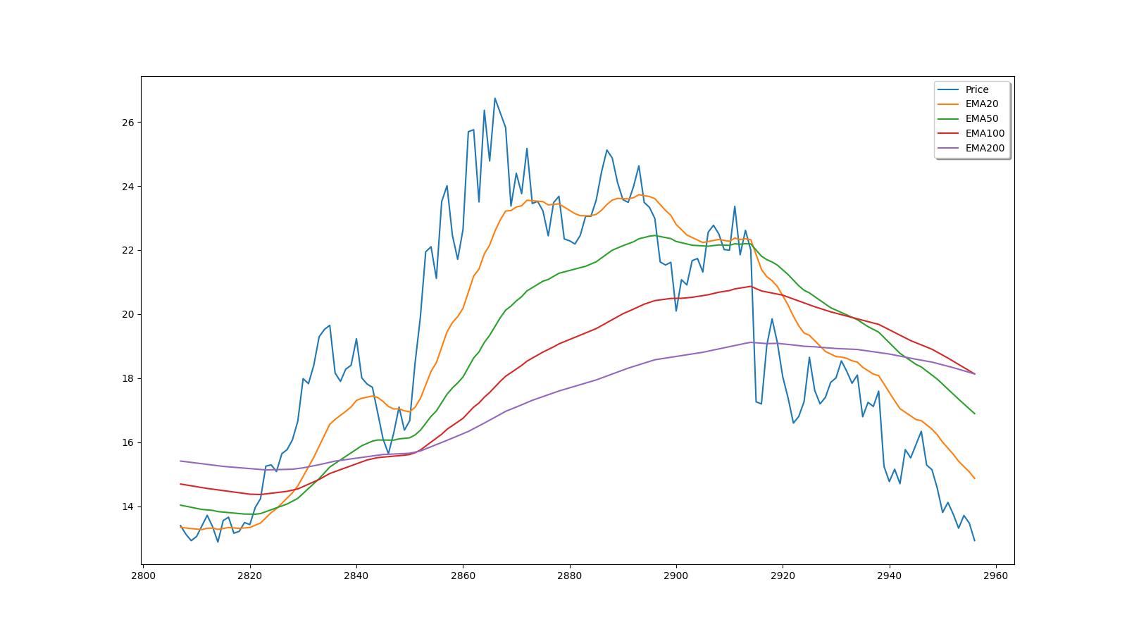 ChainLink Exponential Moving Averages