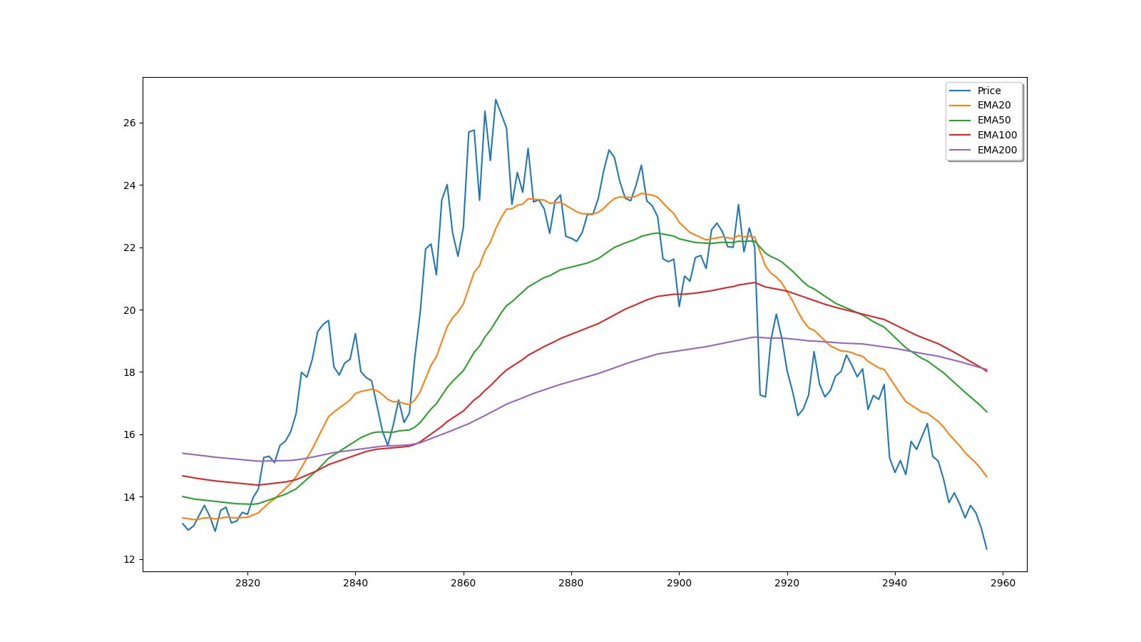 ChainLink Exponential Moving Averages