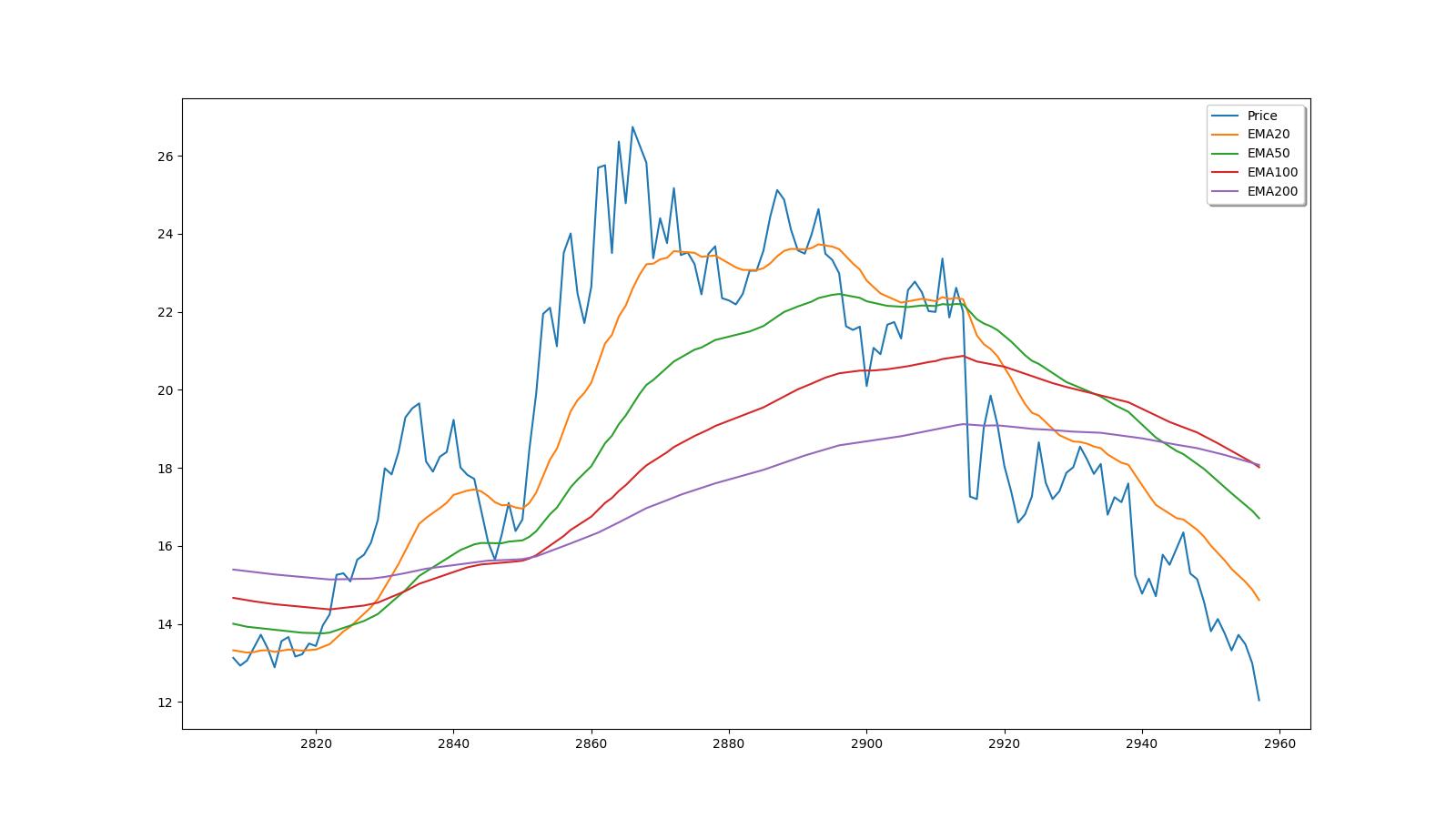 ChainLink Exponential Moving Averages