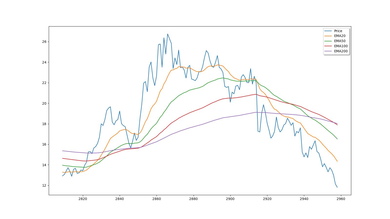 체인링크 Exponential Moving Averages