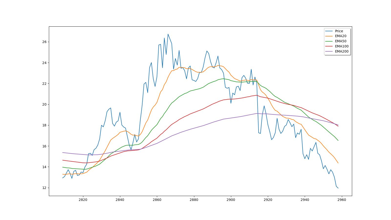 체인링크 Exponential Moving Averages