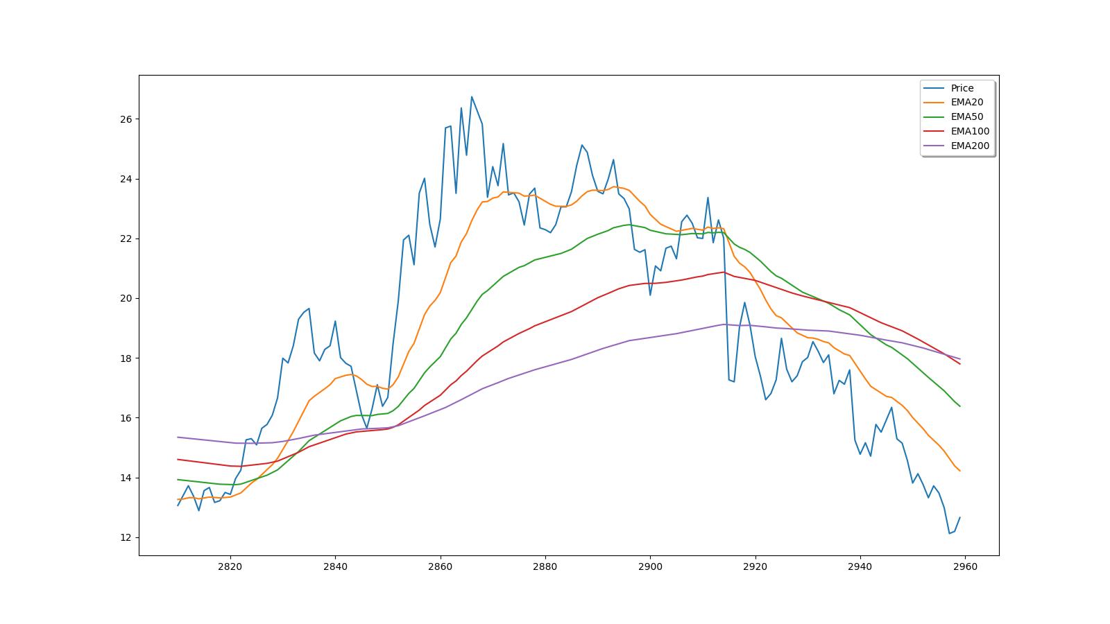 체인링크 Exponential Moving Averages