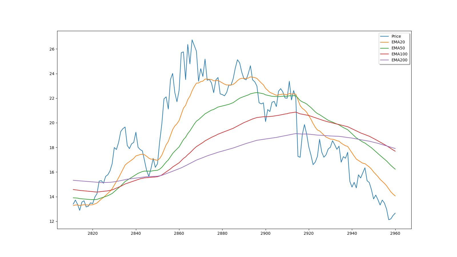 Chainlink Exponential Moving Averages