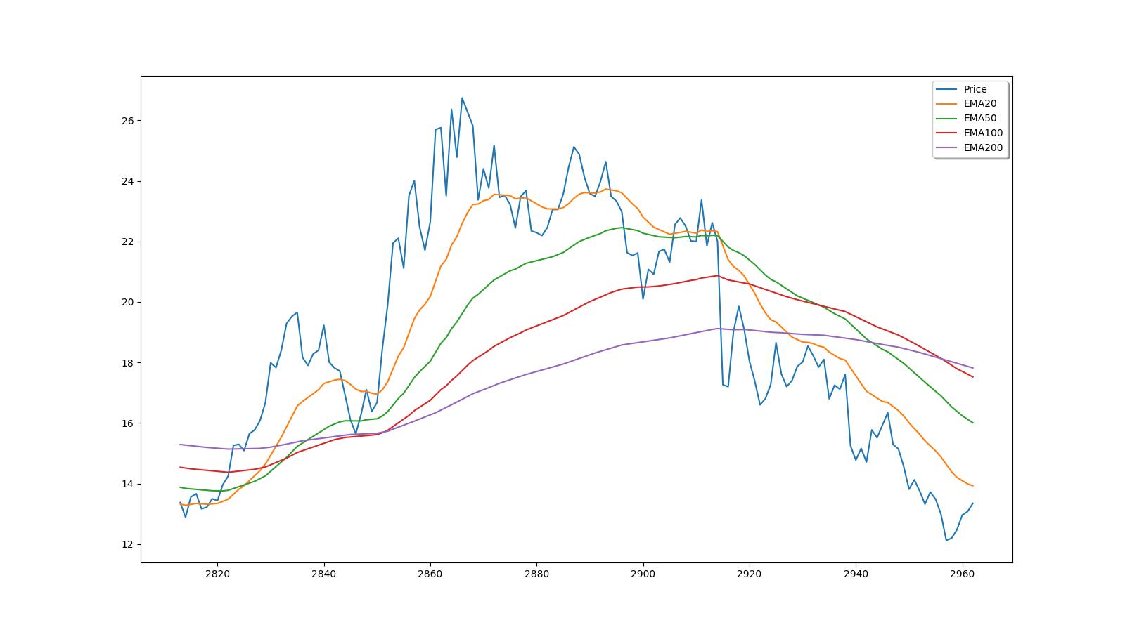 Chainlink Exponential Moving Averages