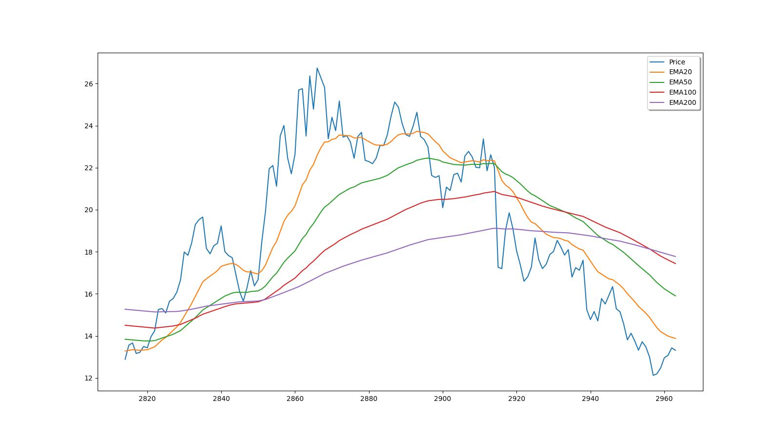 체인링크 Exponential Moving Averages