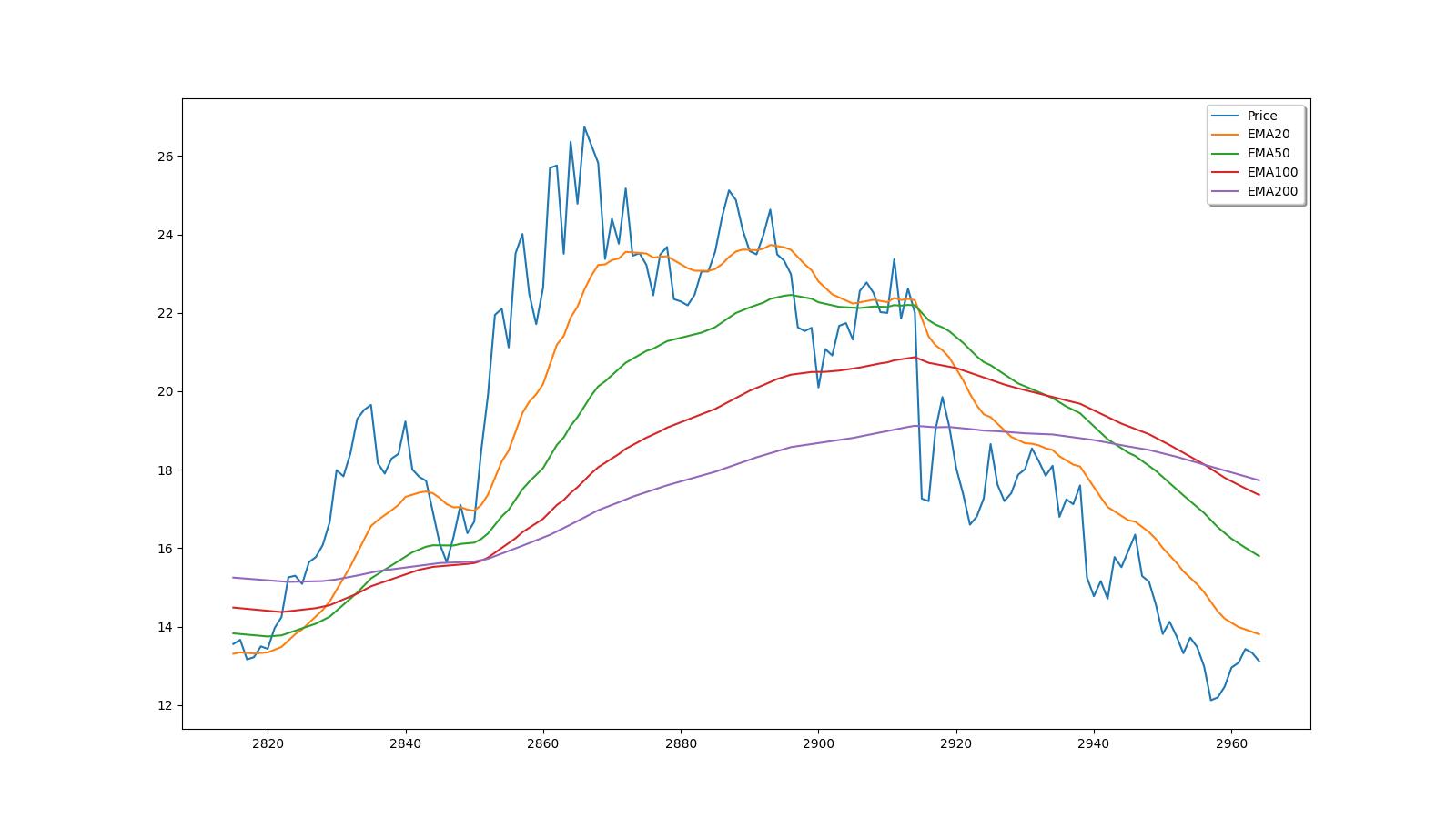 Чейнлинк Exponential Moving Averages