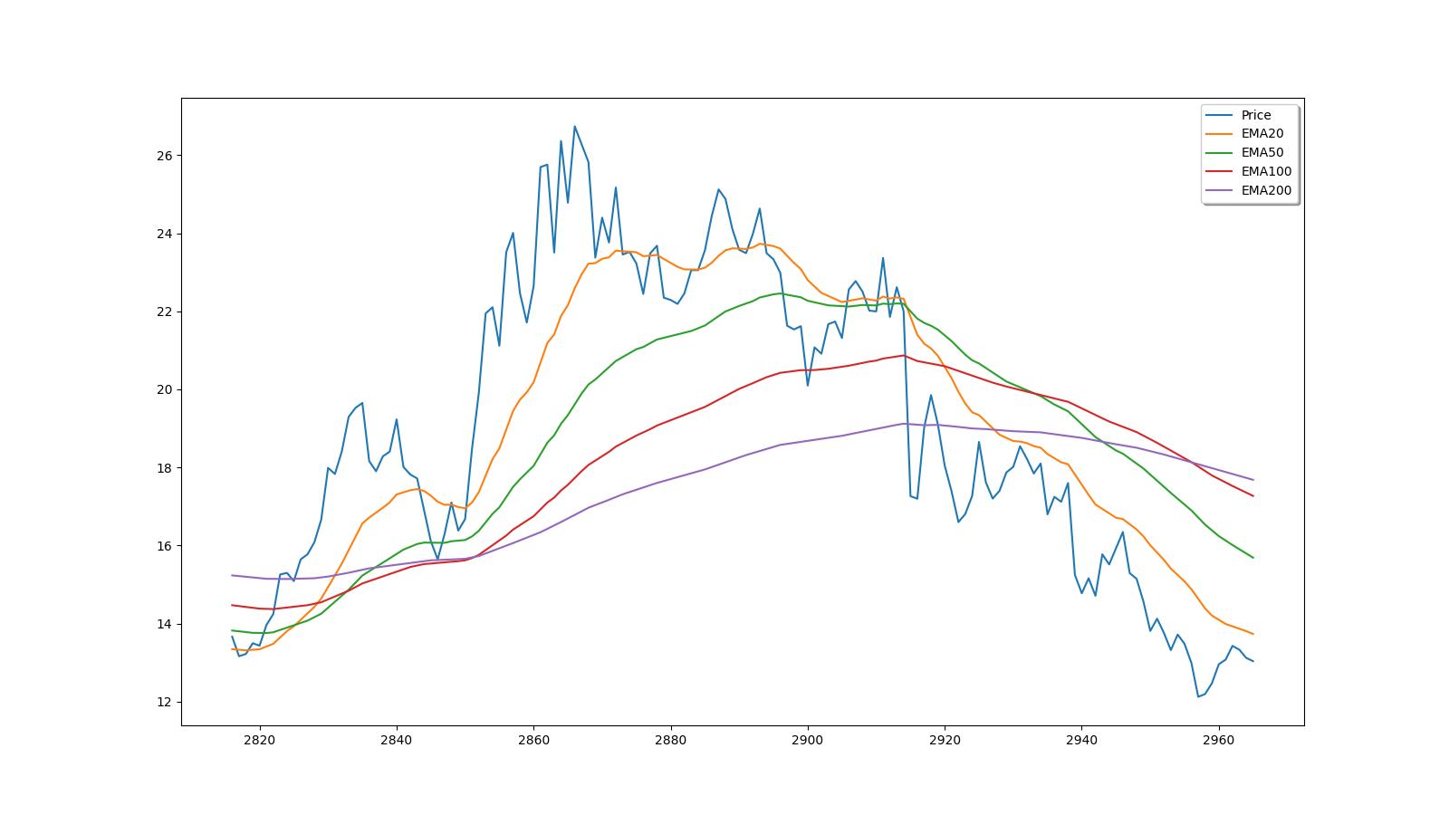 Chainlink Exponential Moving Averages