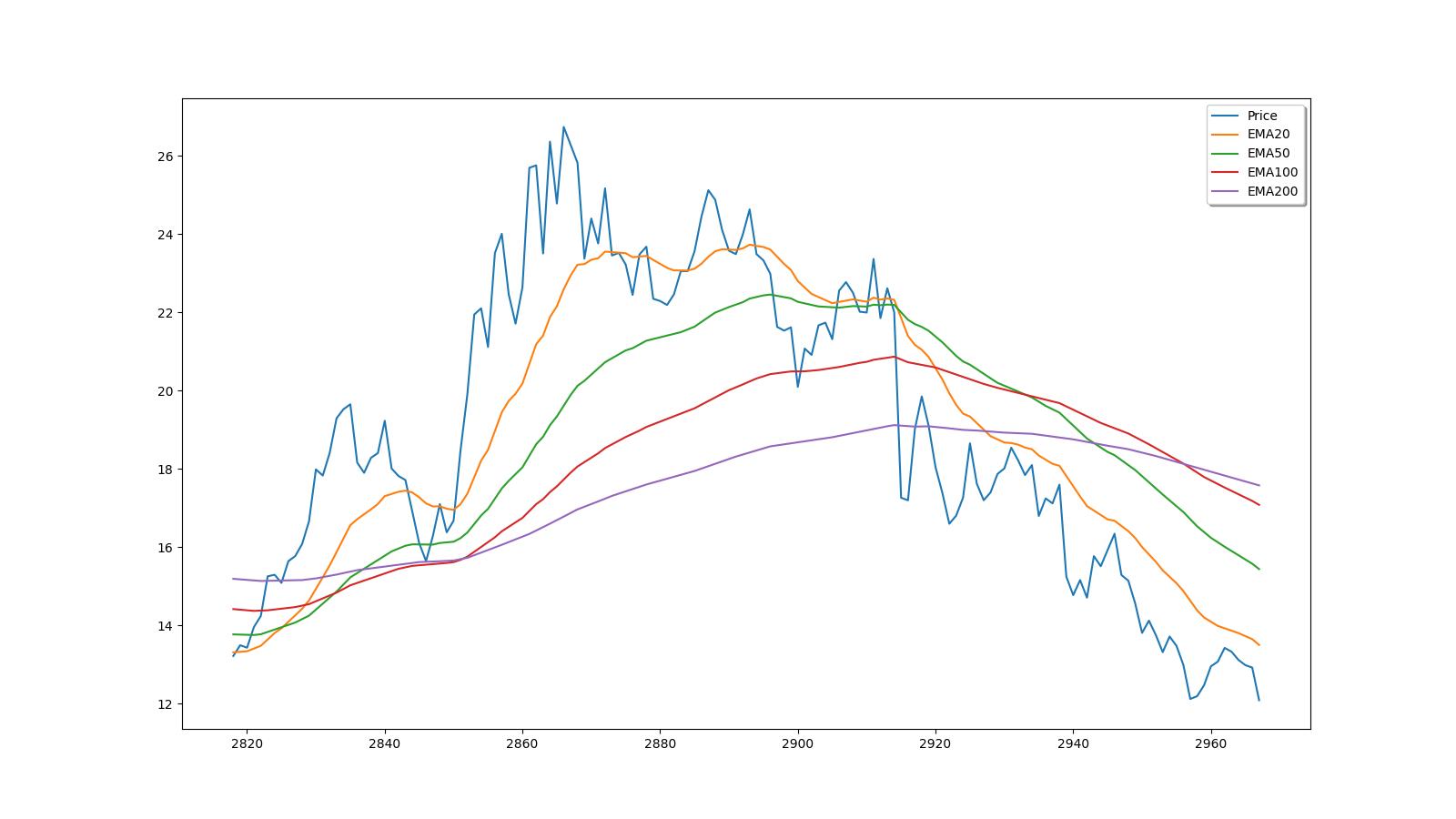 ChainLink Exponential Moving Averages