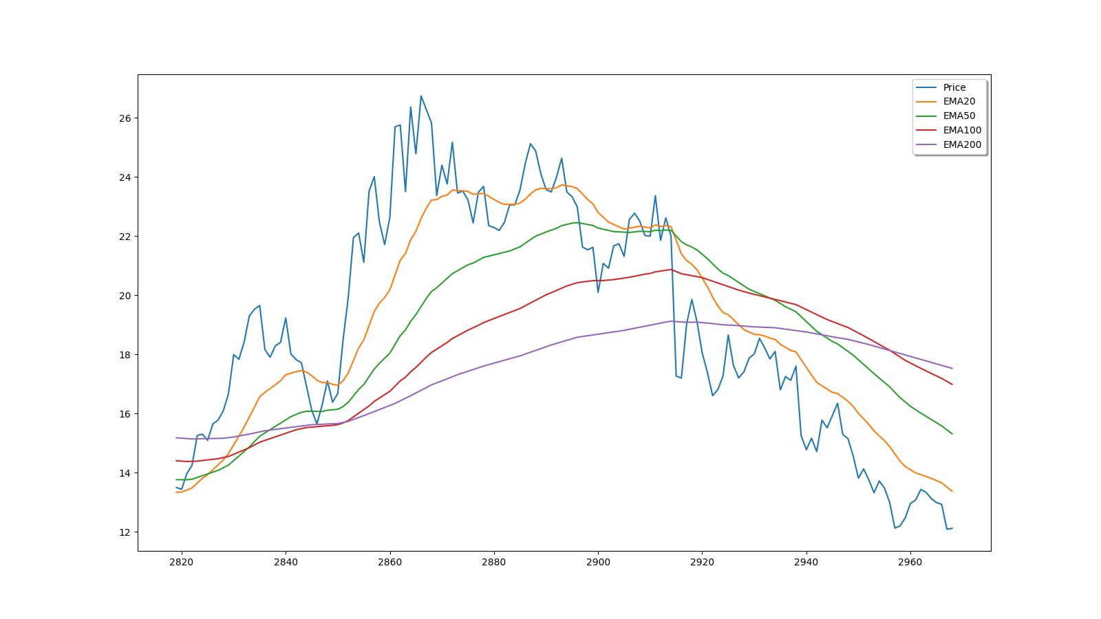 Chainlink Exponential Moving Averages